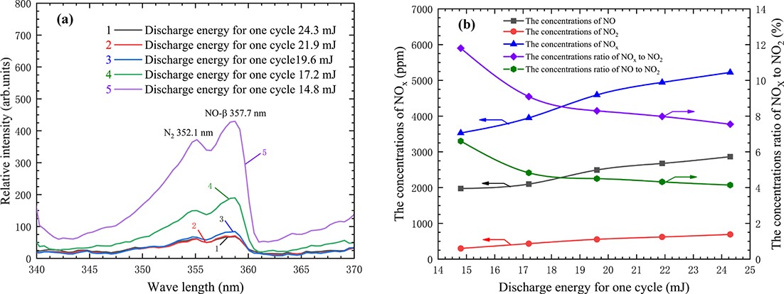 Synthesis of NO by rotating sliding arc discharge reactor with conical ...