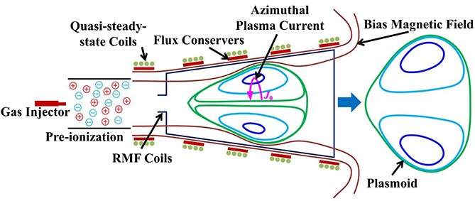 Design and experimental study of a field-reversed configuration plasma ...