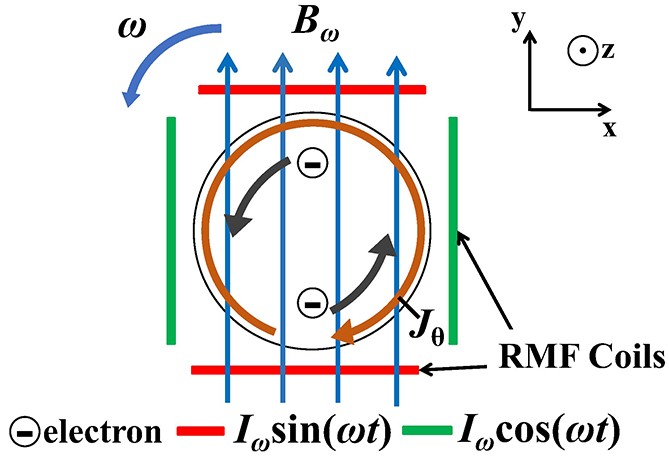 Design and experimental study of a field-reversed configuration plasma ...