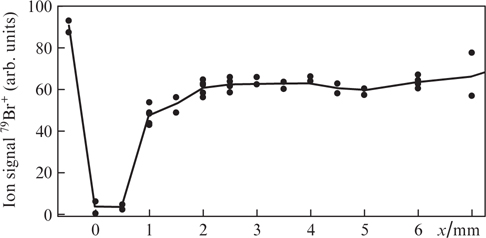 Brome isotope selective control of CF3Br molecule clustering by IR ...