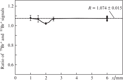 Brome isotope selective control of CF3Br molecule clustering by IR ...
