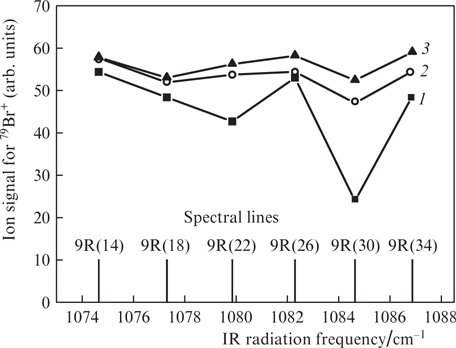 Brome isotope selective control of CF3Br molecule clustering by IR ...