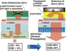 Recent progress and future prospects of AlGaN-based high-efficiency ...