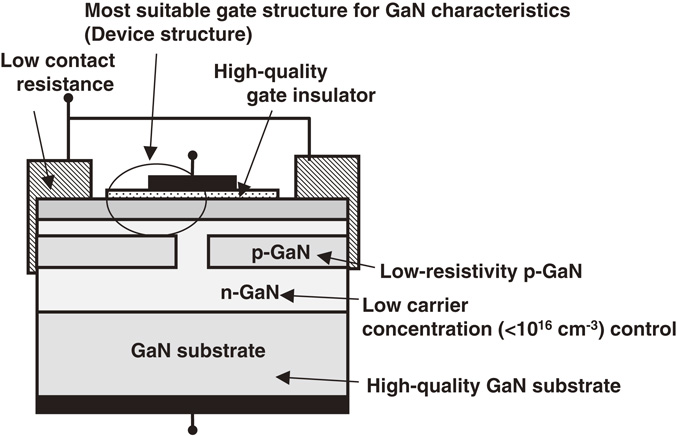 Recent progress of GaN power devices for automotive applications ...
