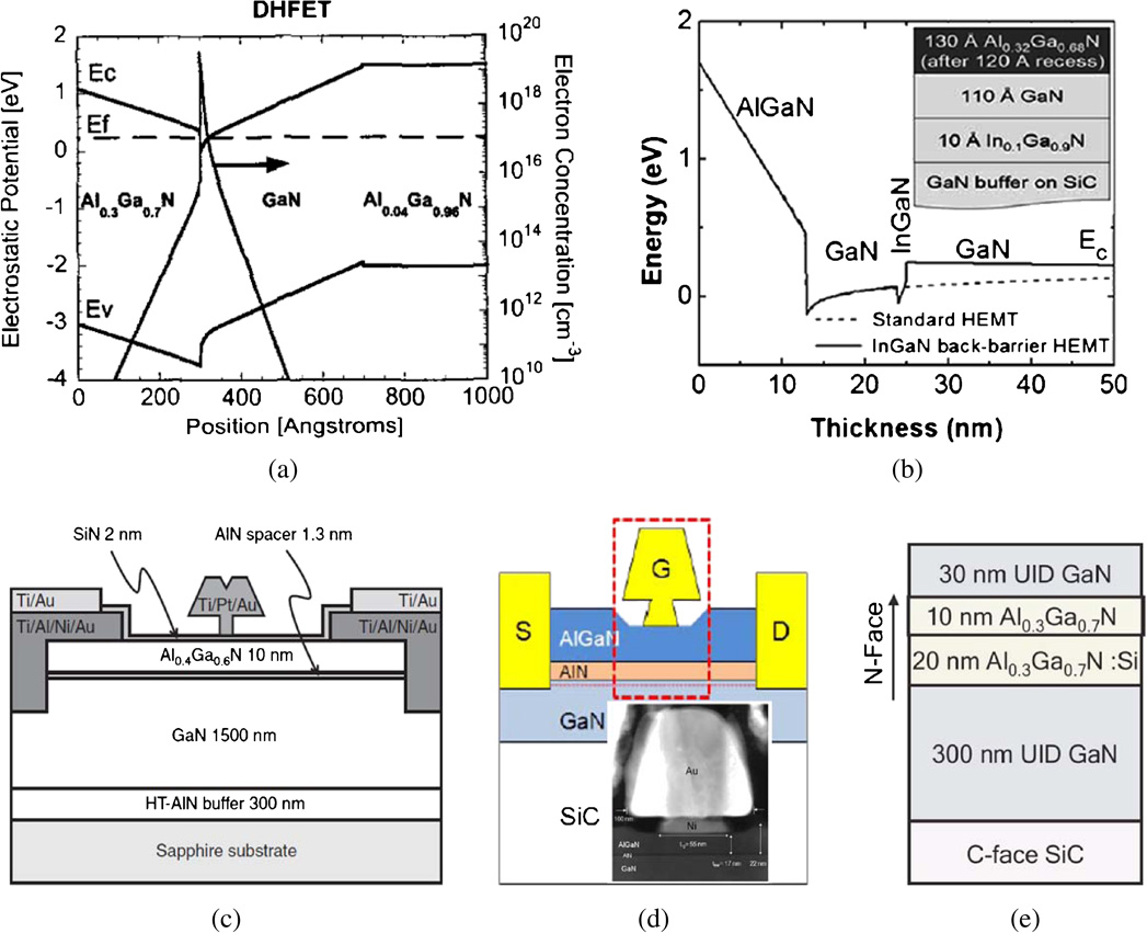 GaN high electron mobility transistors for sub-millimeter wave ...