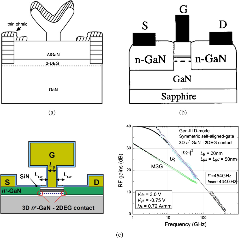 GaN high electron mobility transistors for sub-millimeter wave ...