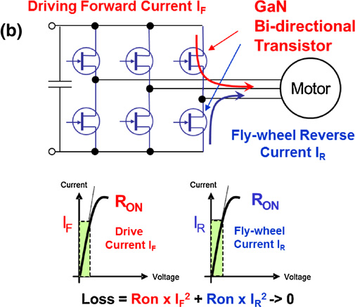 GaN transistors on Si for switching and high-frequency applications ...
