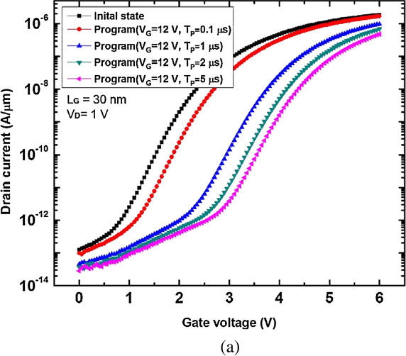 Disturbance characteristics of charge trap flash memory with tunneling ...