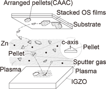 Properties of crystalline In–Ga–Zn-oxide semiconductor and its ...