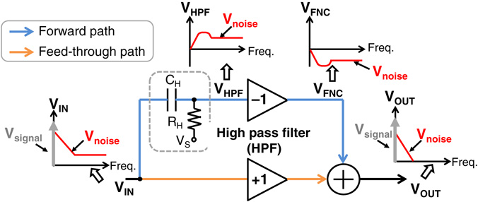 A CMOS image sensor using column-parallel forward noise-canceling circuitry - IOPscience