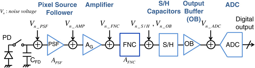A CMOS image sensor using column-parallel forward noise-canceling circuitry - IOPscience