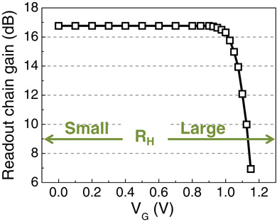 A CMOS image sensor using column-parallel forward noise-canceling circuitry - IOPscience