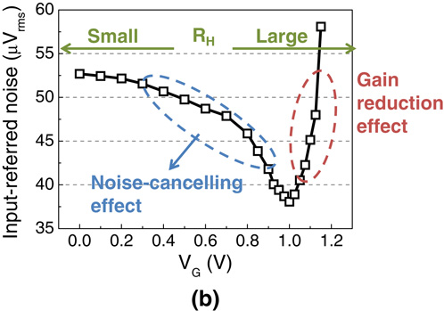 A CMOS image sensor using column-parallel forward noise-canceling circuitry - IOPscience