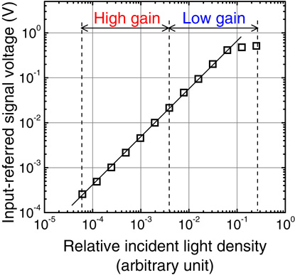 A CMOS image sensor using column-parallel forward noise-canceling circuitry - IOPscience