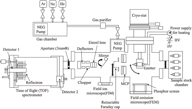 Investigation of stability and charge state of Ne and Ar gas field ion ...