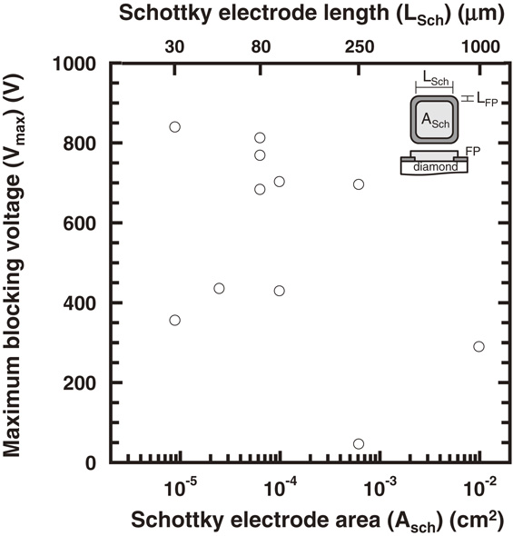 Diamond Schottky barrier diode for high-temperature, high-power, and ...