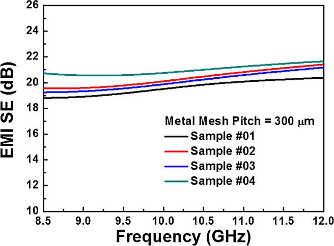 Electromagnetic interference shielding effectiveness of invisible metal ...
