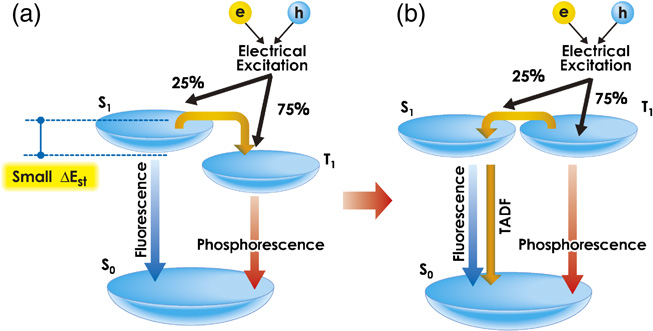 Third-generation organic electroluminescence materials - IOPscience