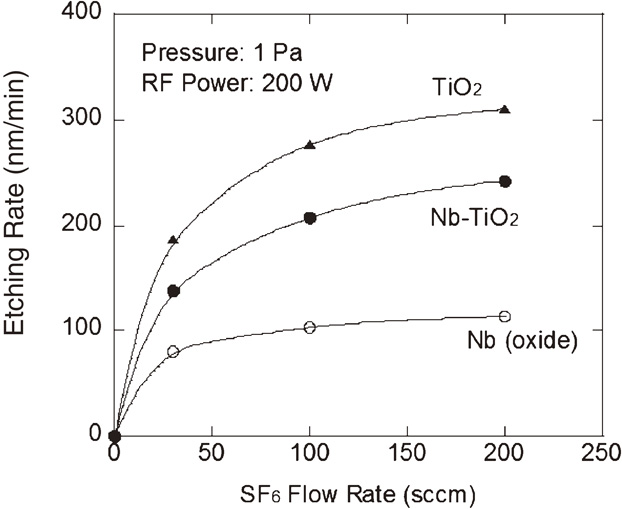 Angled etching of (001) rutile Nb–TiO2 substrate using SF6-based ...