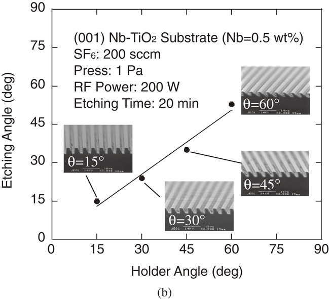 Angled etching of (001) rutile Nb–TiO2 substrate using SF6-based ...