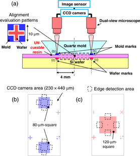 Simple fabrication process for UV nanoimprint mold with embedded metal ...