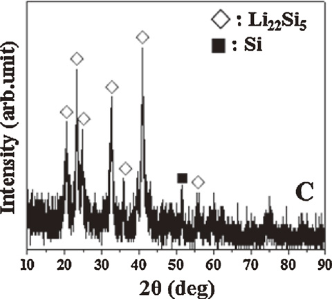 Anode performance of lithium–silicon alloy prepared by mechanical ...
