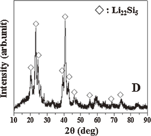 Anode performance of lithium–silicon alloy prepared by mechanical ...