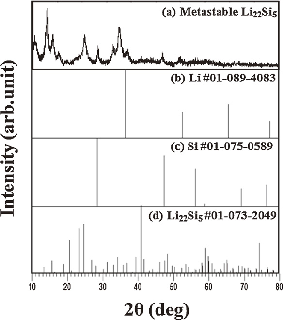Anode performance of lithium–silicon alloy prepared by mechanical ...