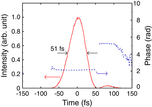 Ultrashort pulse fiber lasers and their applications - IOPscience