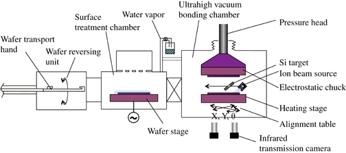 Novel hydrophilic SiO2 wafer bonding using combined surface-activated ...