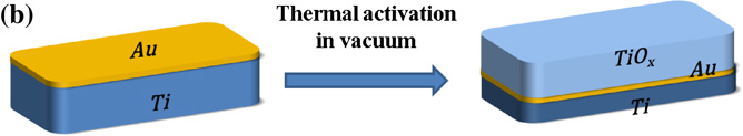 Low temperature activation of Au/Ti getter film for application to ...