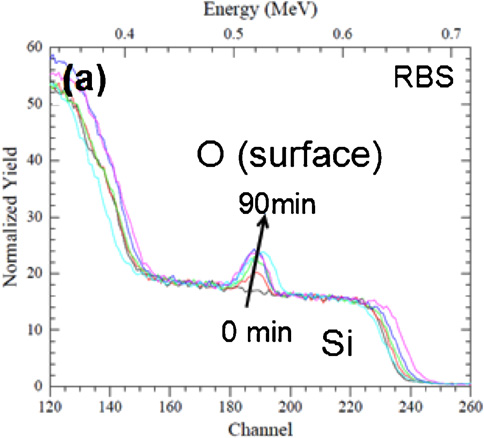 Low temperature activation of Au/Ti getter film for application to ...