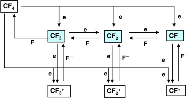Comparison of CF4 and C4F8 gas etching profiles by multiscale ...