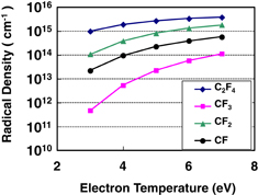 Comparison of CF4 and C4F8 gas etching profiles by multiscale ...