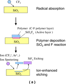 Comparison of CF4 and C4F8 gas etching profiles by multiscale ...