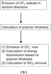 Comparison of CF4 and C4F8 gas etching profiles by multiscale ...