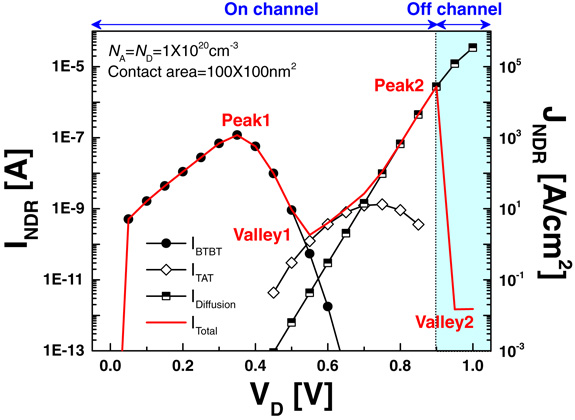 Multiple negative differential resistance devices with ultra-high peak ...