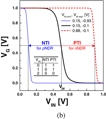 Multiple negative differential resistance devices with ultra-high peak ...