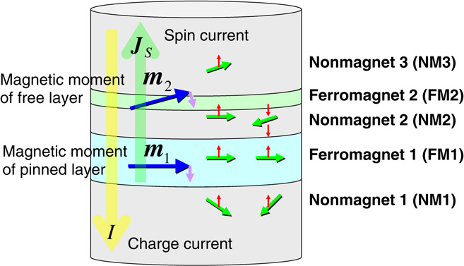 Spintronics technology and device development - IOPscience