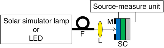 Investigation of the organic solar cell characteristics for indoor LED ...