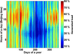 North-East Asian Super Grid: Renewable energy mix and economics ...