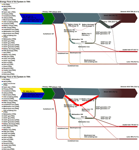 North-East Asian Super Grid: Renewable energy mix and economics ...