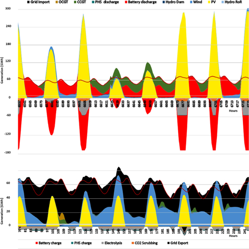 North-East Asian Super Grid: Renewable energy mix and economics ...