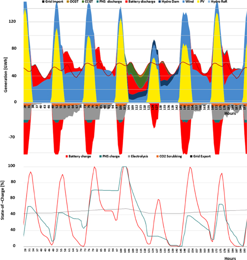 North-East Asian Super Grid: Renewable energy mix and economics ...