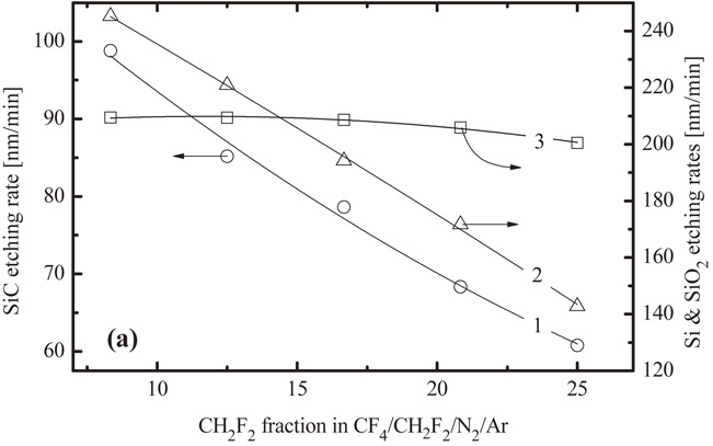 Etching characteristics of SiC, SiO2, and Si in CF4/CH2F2/N2/Ar ...