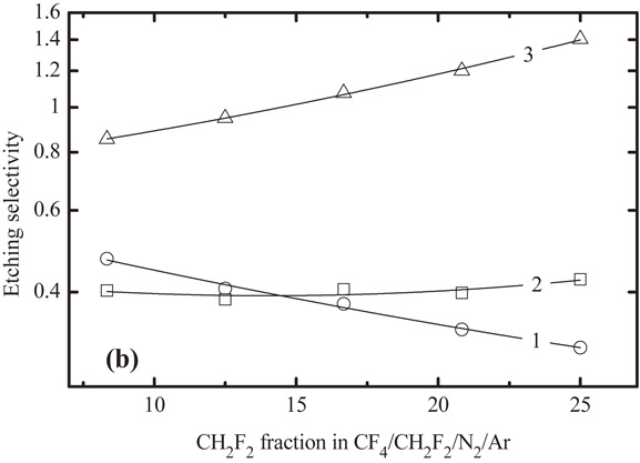 Etching characteristics of SiC, SiO2, and Si in CF4/CH2F2/N2/Ar ...