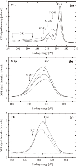 Etching characteristics of SiC, SiO2, and Si in CF4/CH2F2/N2/Ar ...