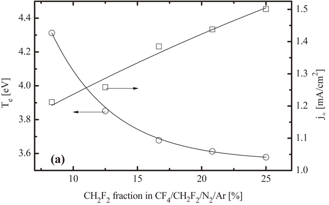Etching characteristics of SiC, SiO2, and Si in CF4/CH2F2/N2/Ar ...