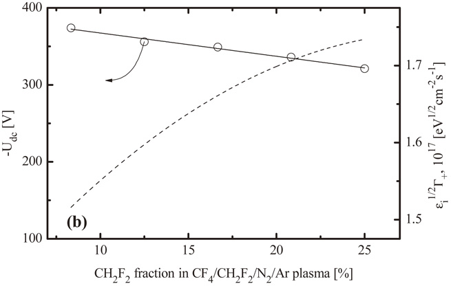 Etching characteristics of SiC, SiO2, and Si in CF4/CH2F2/N2/Ar ...