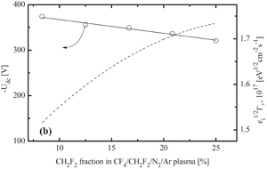 Etching characteristics of SiC, SiO2, and Si in CF4/CH2F2/N2/Ar ...